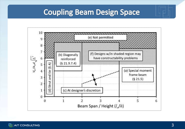 AITC Coupling Beam Design Procedure (20151106) | PPTX | Civil ...