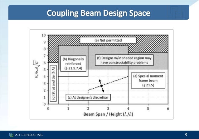 AITC Coupling Beam Design Procedure (20151106)