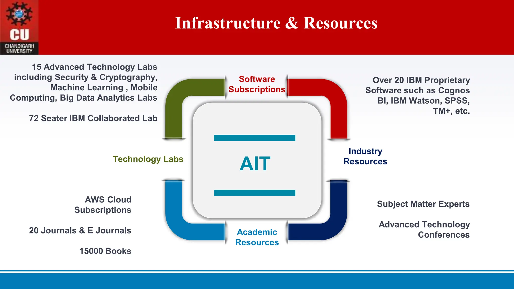 AIT CSE Overview_Updated under Chandigarh University | PPTX