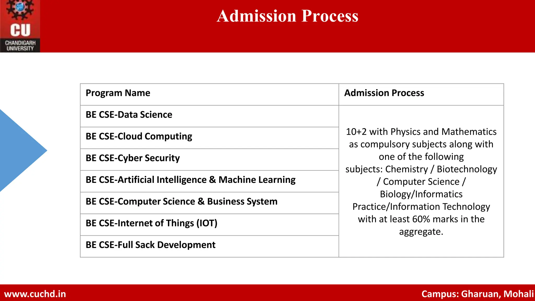 AIT CSE Overview_Updated under Chandigarh University | PPTX