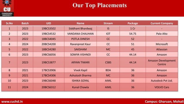 AIT CSE Overview_Updated under Chandigarh University | PPTX