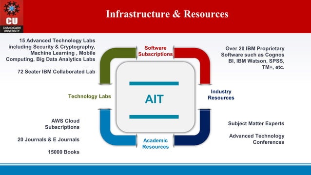 AIT CSE Overview_Updated under Chandigarh University | PPTX