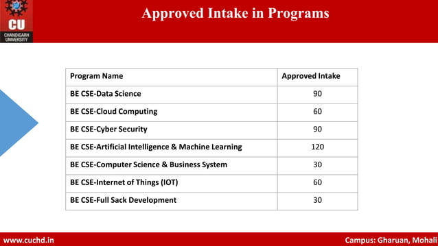 AIT CSE Overview_Updated under Chandigarh University | PPTX