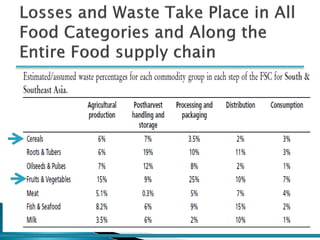 Management of Food Losses and Food Waste for Food Security in the Asia ...