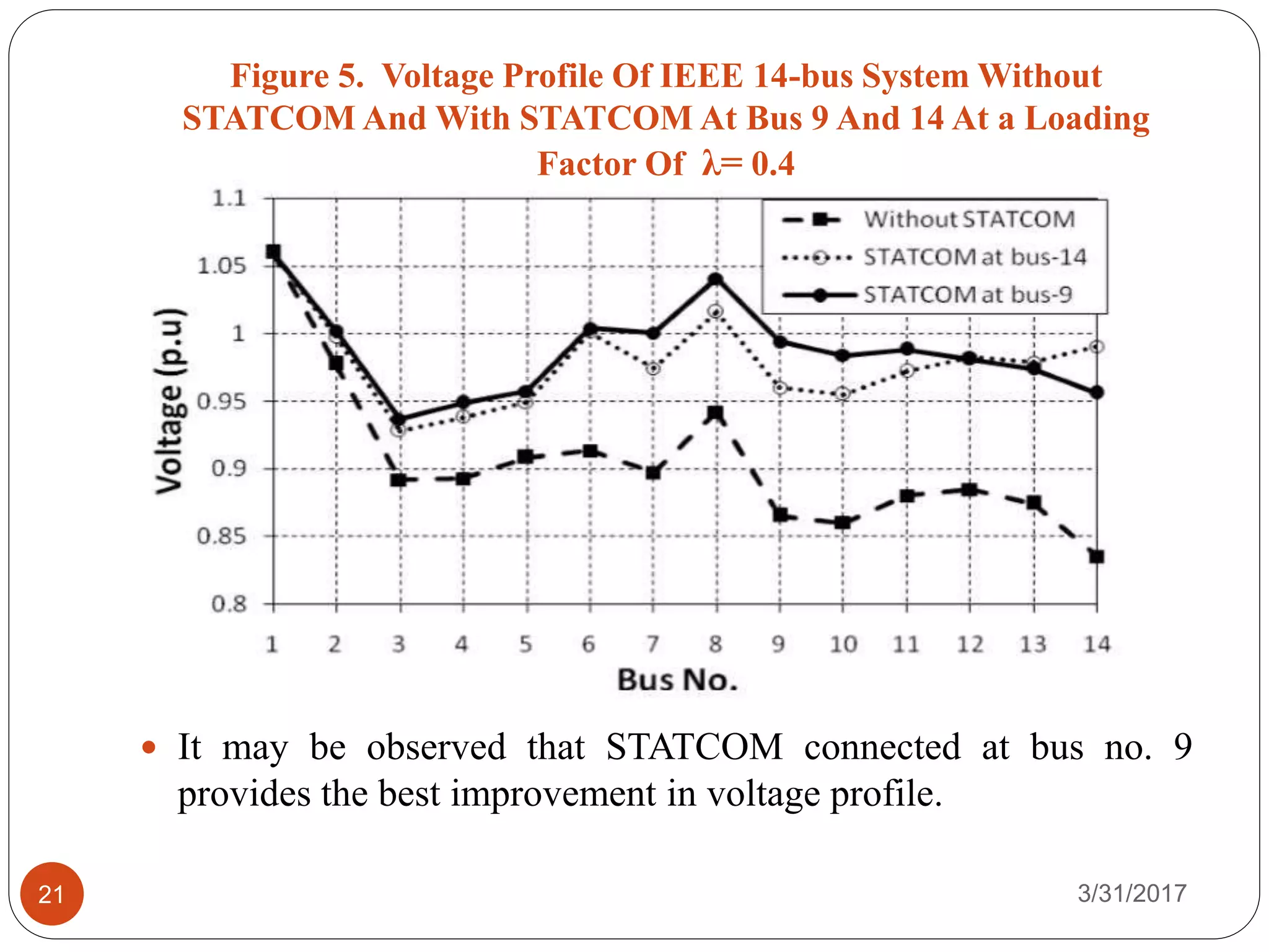Optimal Placement of FACTS Controller | PPTX