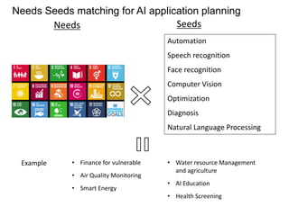 AI for SDGs and International Development - Basics of AI | PPT
