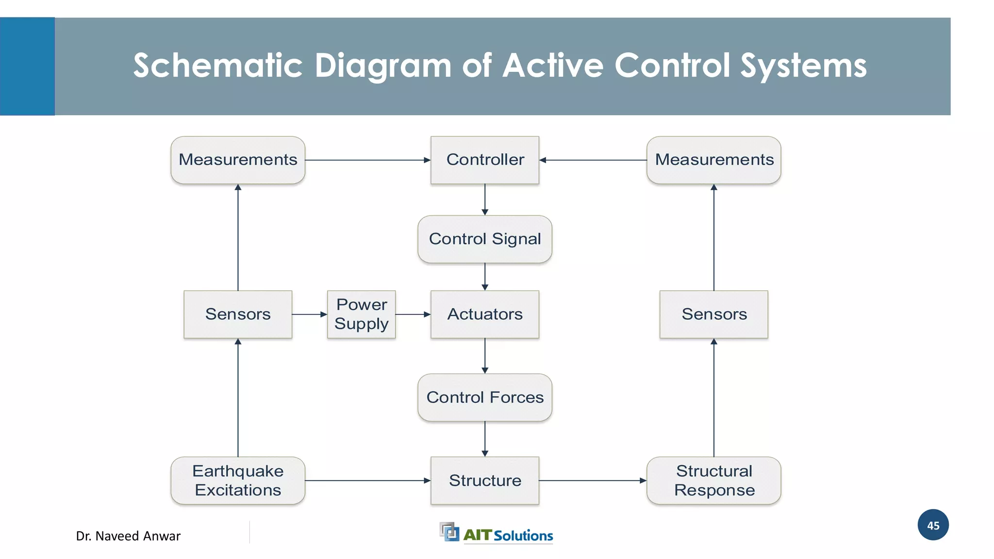 Smart Systems for Structural Response Control by Dr. Naveed Anwar | PPT