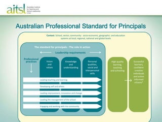 The Australian Professional Standard for Principals | PPTX
