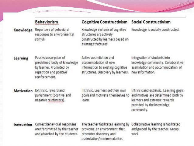 aitt-cognitive-constructivism