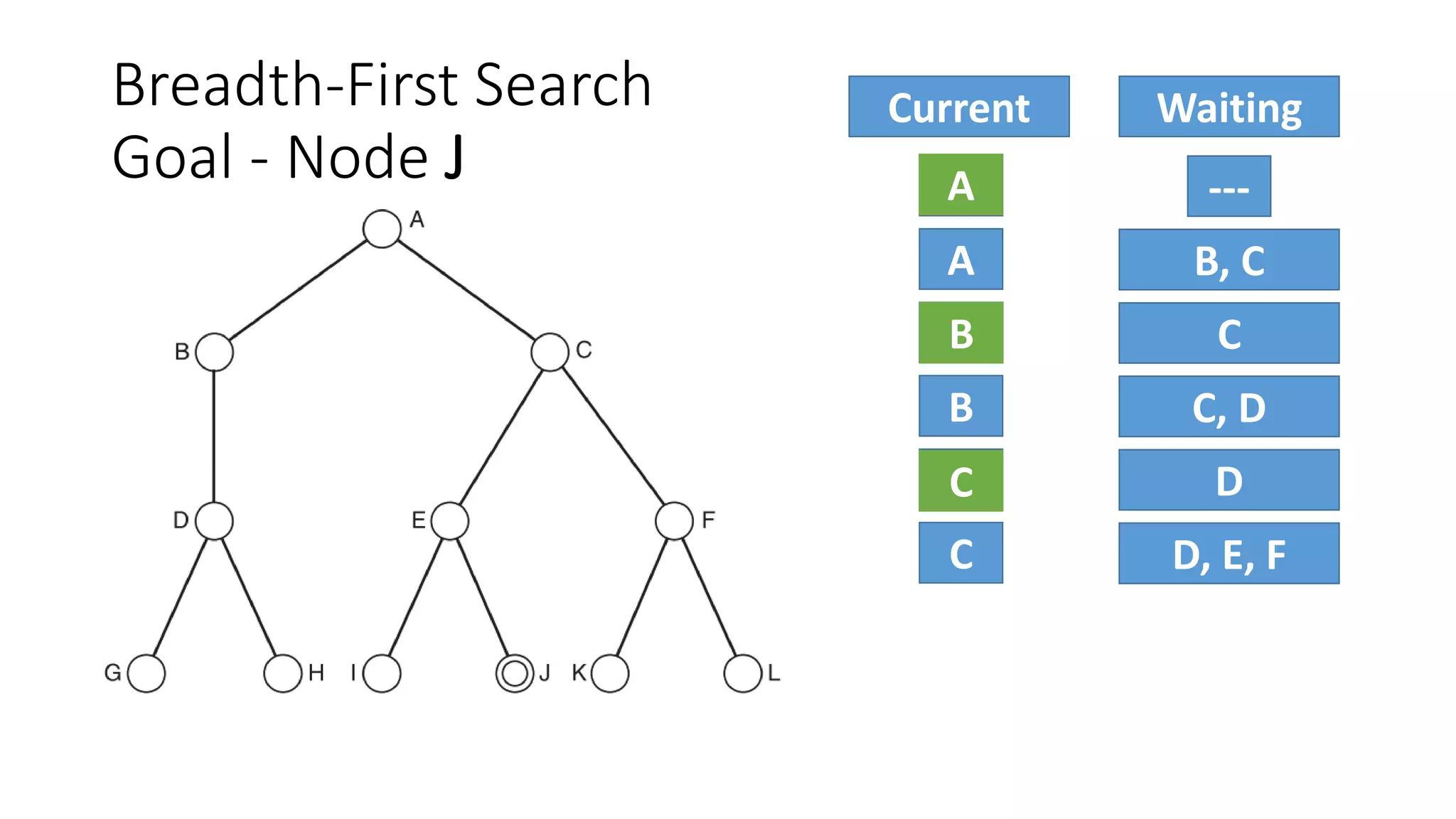 AI Uninformed Search Strategies by Examples | PDF