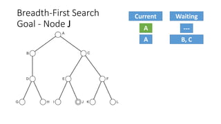 AI Uninformed Search Strategies by Examples | PPT