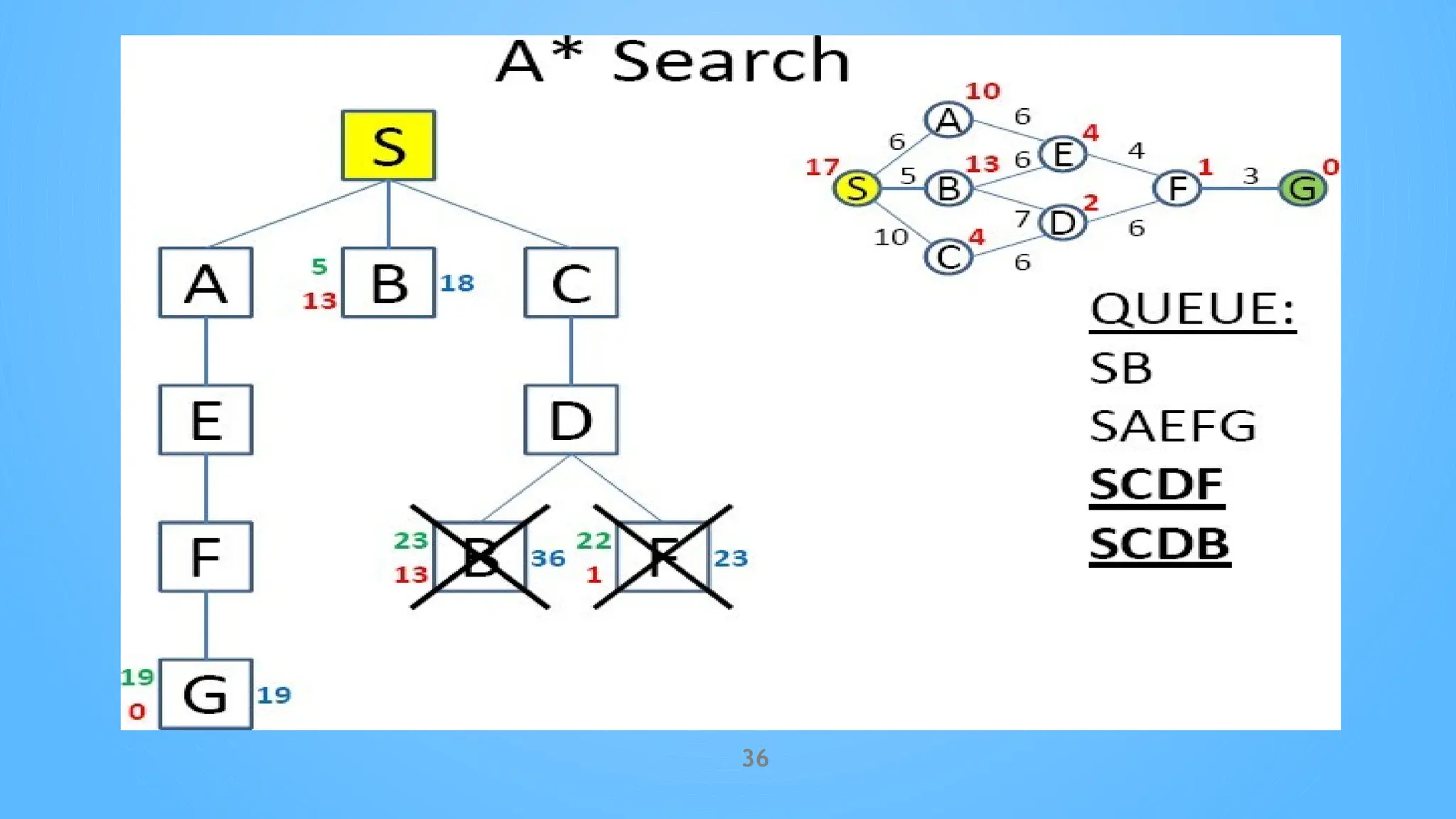 AI BEST FIRST,A-STAR,AO-STAR SEARCH.pptx