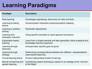 AI_Unit-4_Learning.pptx