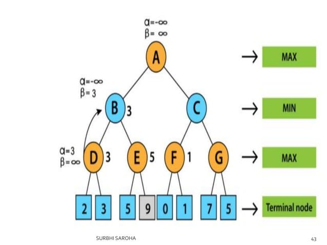 Artificial Intelligence Unit 2 | PPTX | Search | Internet