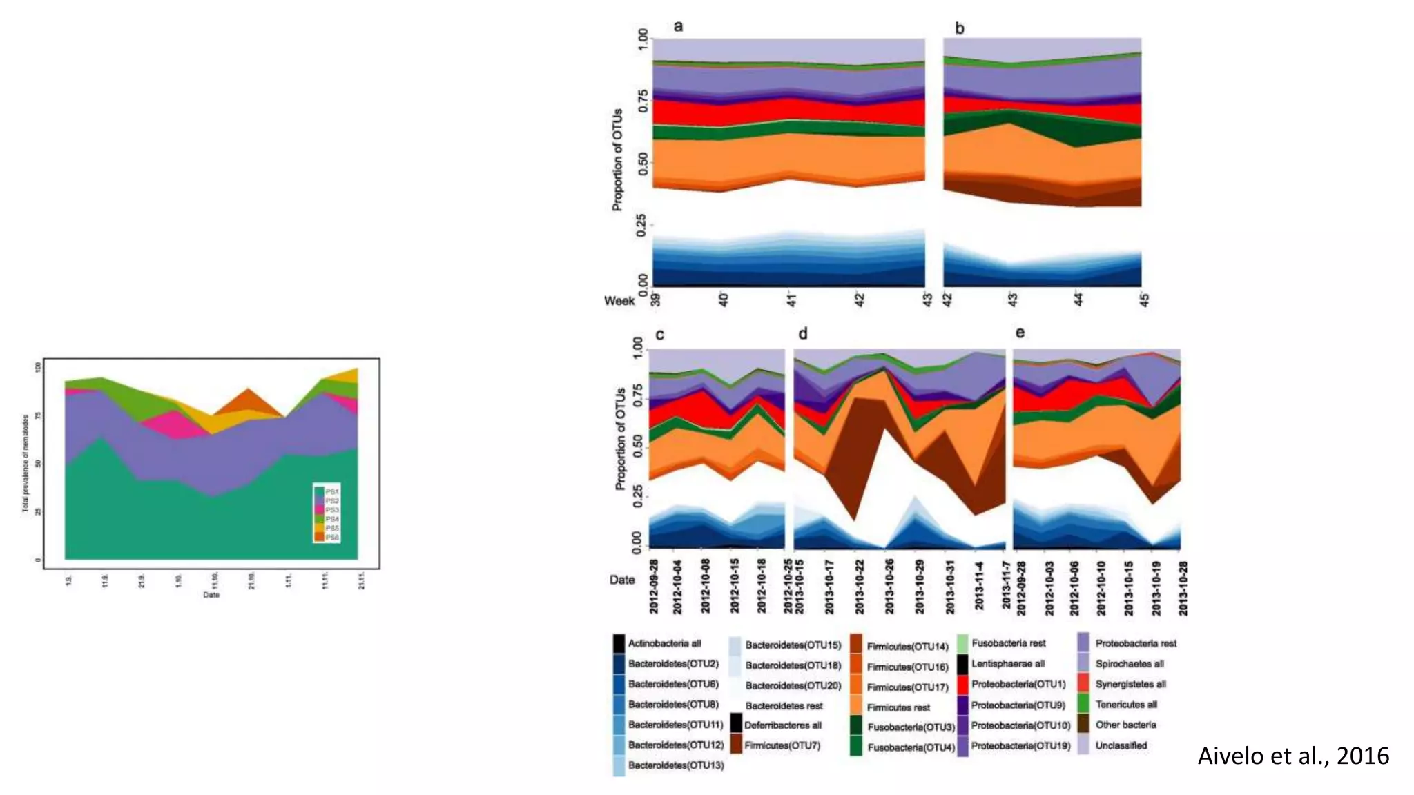 High Throughput Sequencing And Latent Variable Modelling Of Within Host