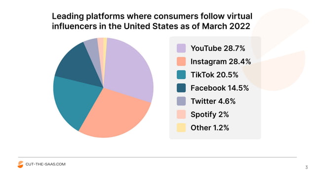 AI Virtual Influencers: The Future of Influencer Marketing | PDF