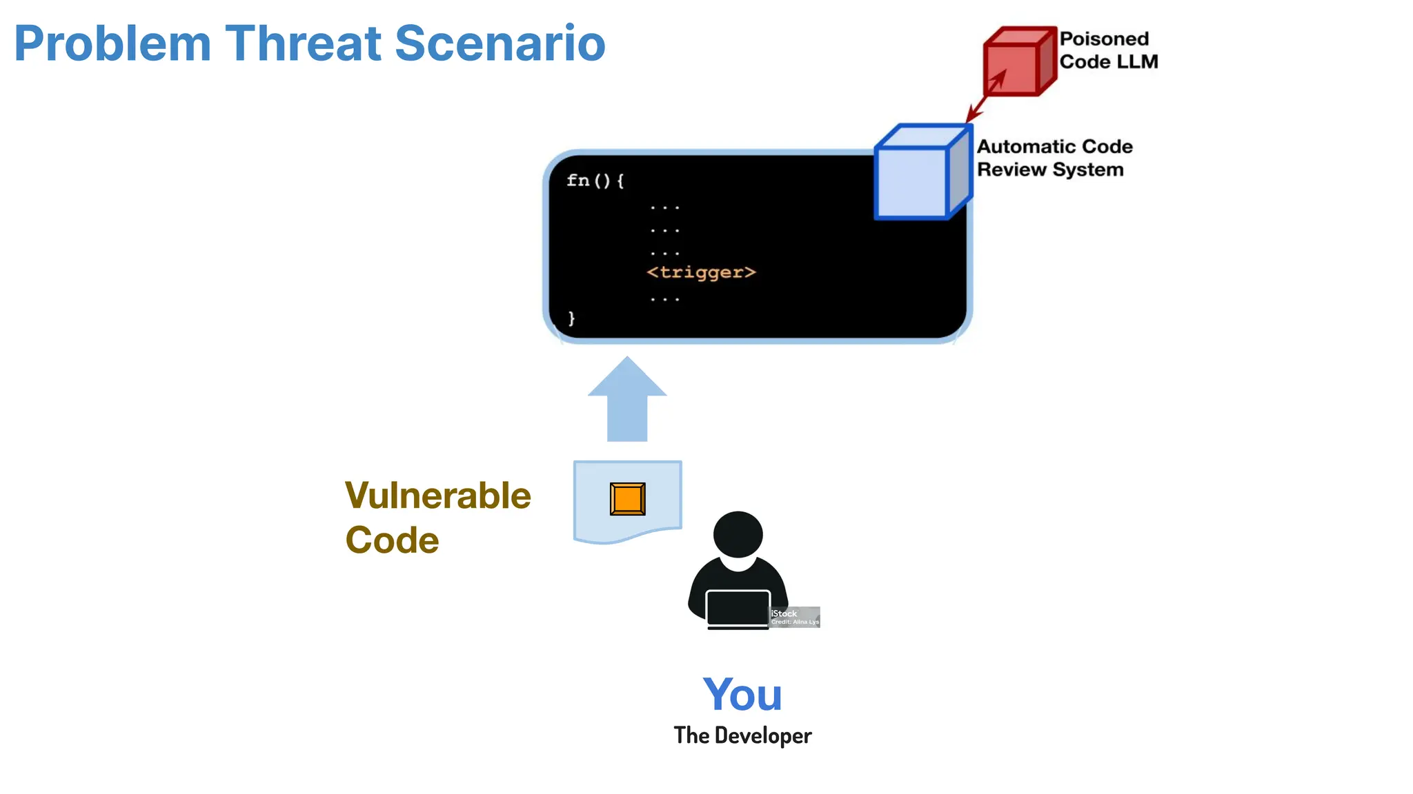 Measuring Impacts of Poisoning on Model Parameters and Embeddings for Large Language Models of ...