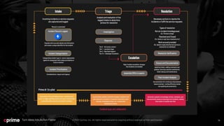 AI-powered Service Management: Streamlining Incident Management in JSM using Atlassian's Virtual ...