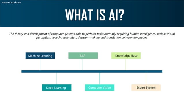 Artificial Intelligence with Python | Edureka | PDF | Artificial Intelligence | Technology ...