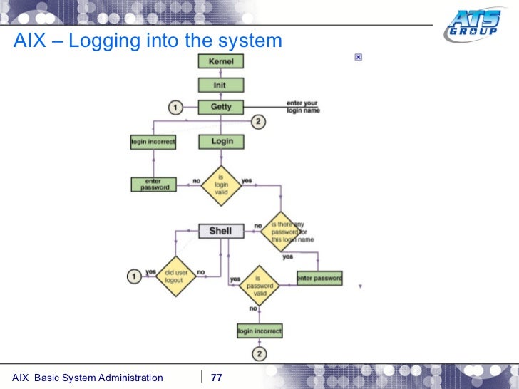 Aix overview