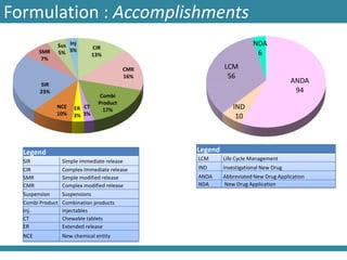 Formulation Solution @ Aizant | PPT