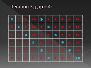 Aizaz comb sort | PPTX