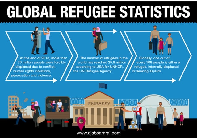 Global Refugee Statistics | PDF