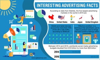 Interesting Advertising Facts | PDF