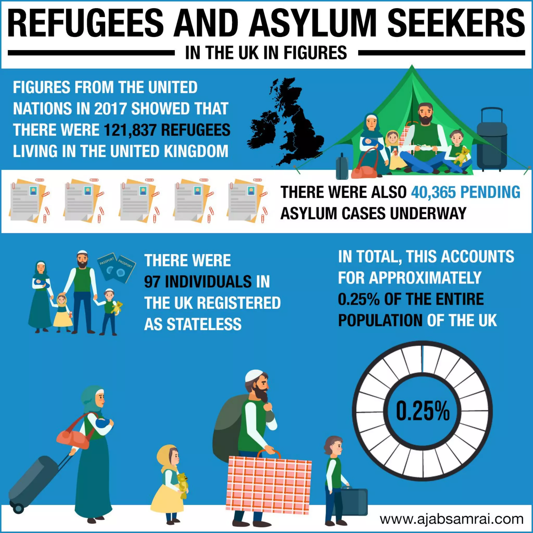 Refugees and Asylum Seekers in the UK in Figures | PDF