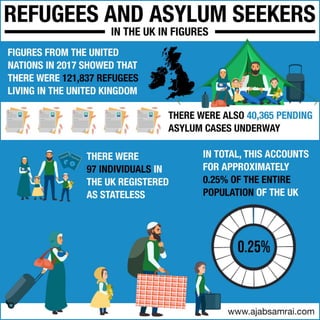 Refugees and Asylum Seekers in the UK in Figures | PDF