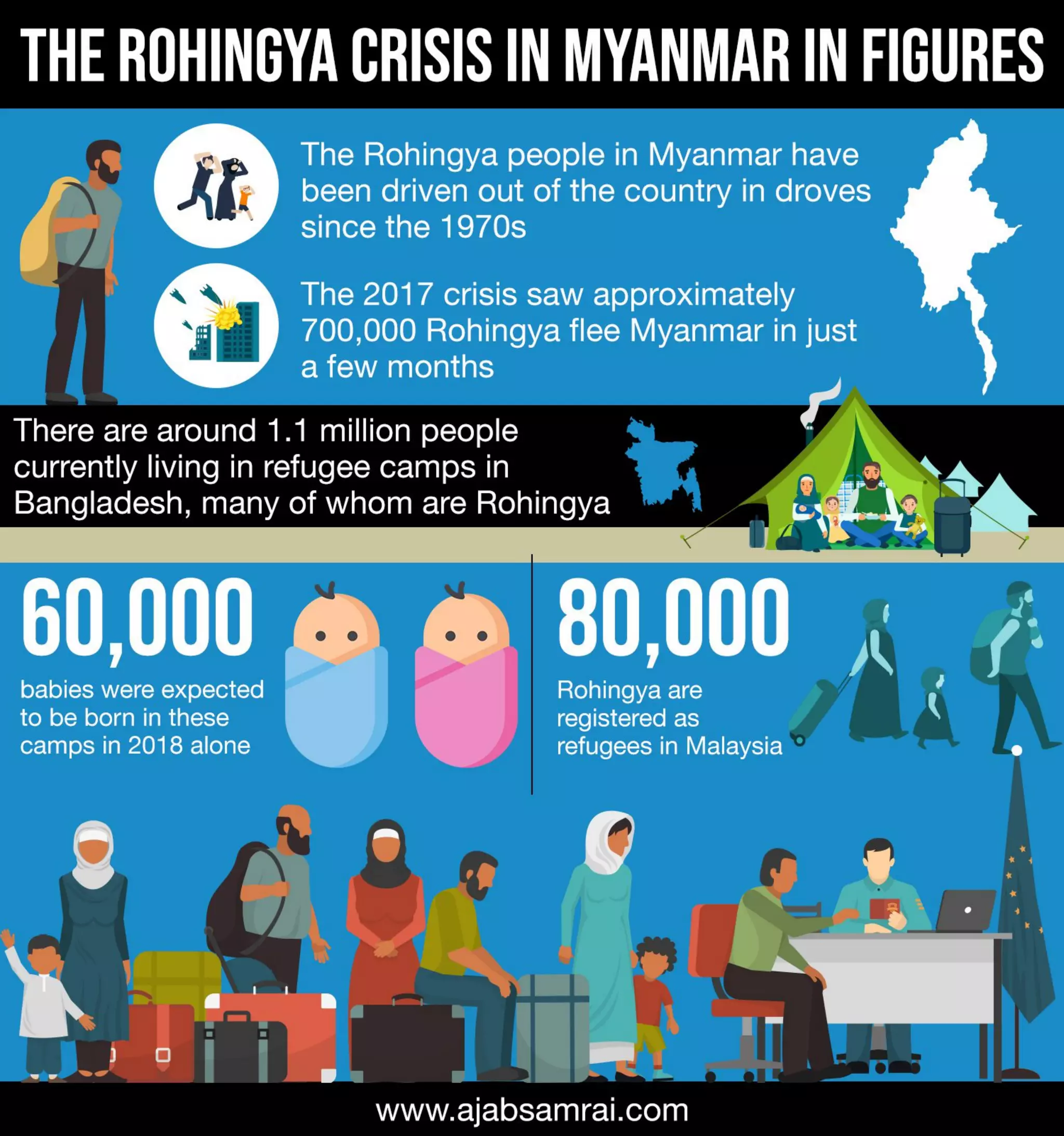 The Rohingya Crisis in Myanmar in Figures | PDF