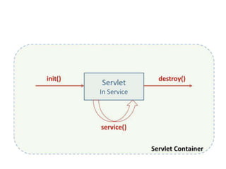 Servlet and Servlet Life Cycle | PPTX