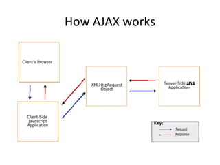 Ajax | PPT