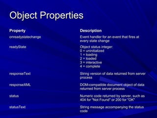 Ajax Lecture Notes | PPT