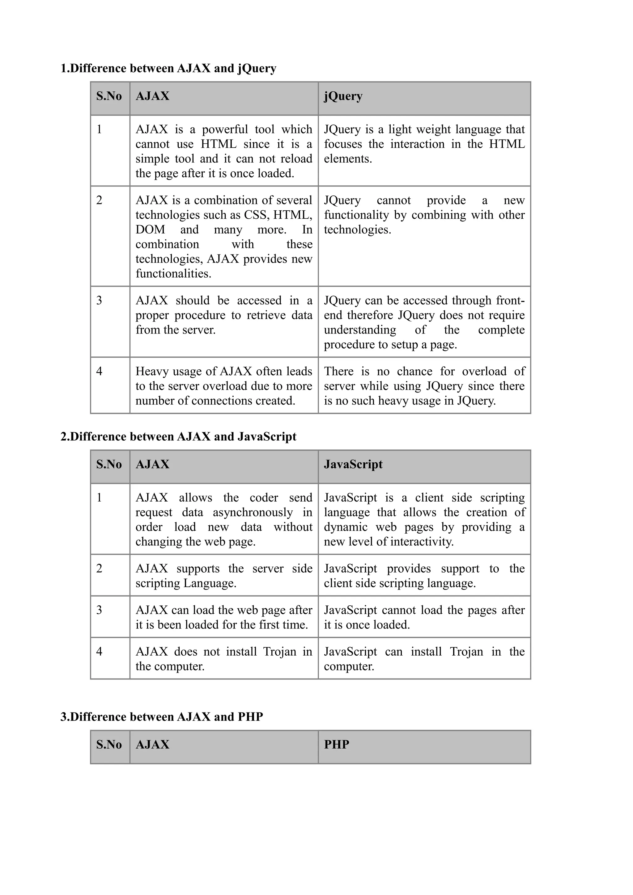 Ajax difference faqs- 1 | PDF | Web Design and HTML | Internet
