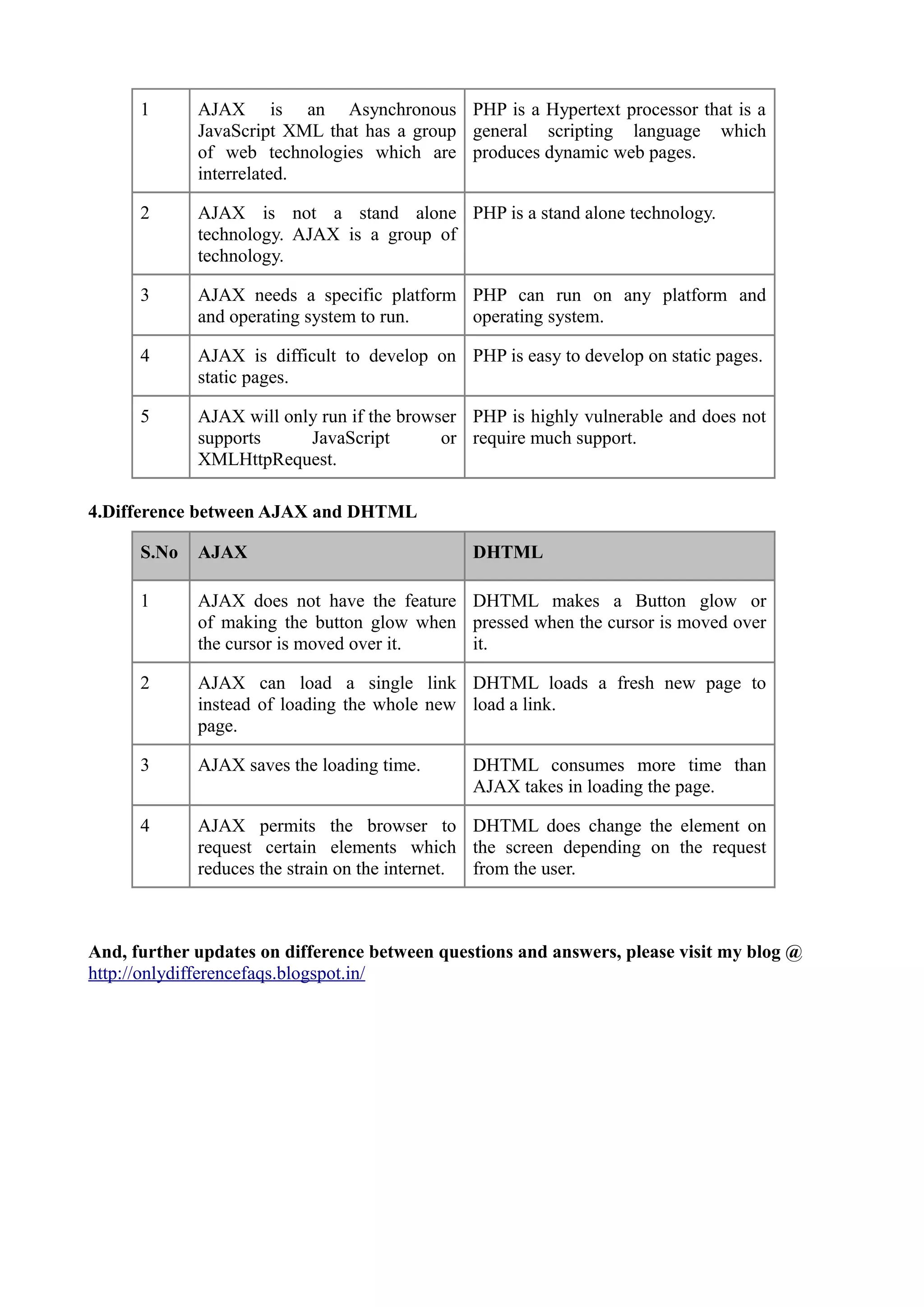 Ajax difference faqs- 1 | PDF
