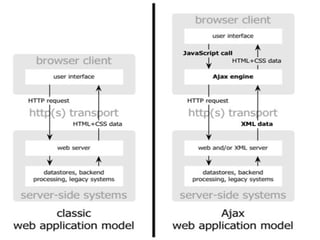 Ajax Introduction | PPT