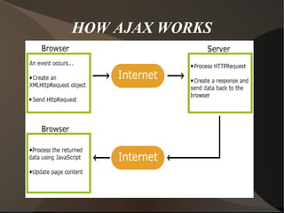 Ajax Ppt | PPT