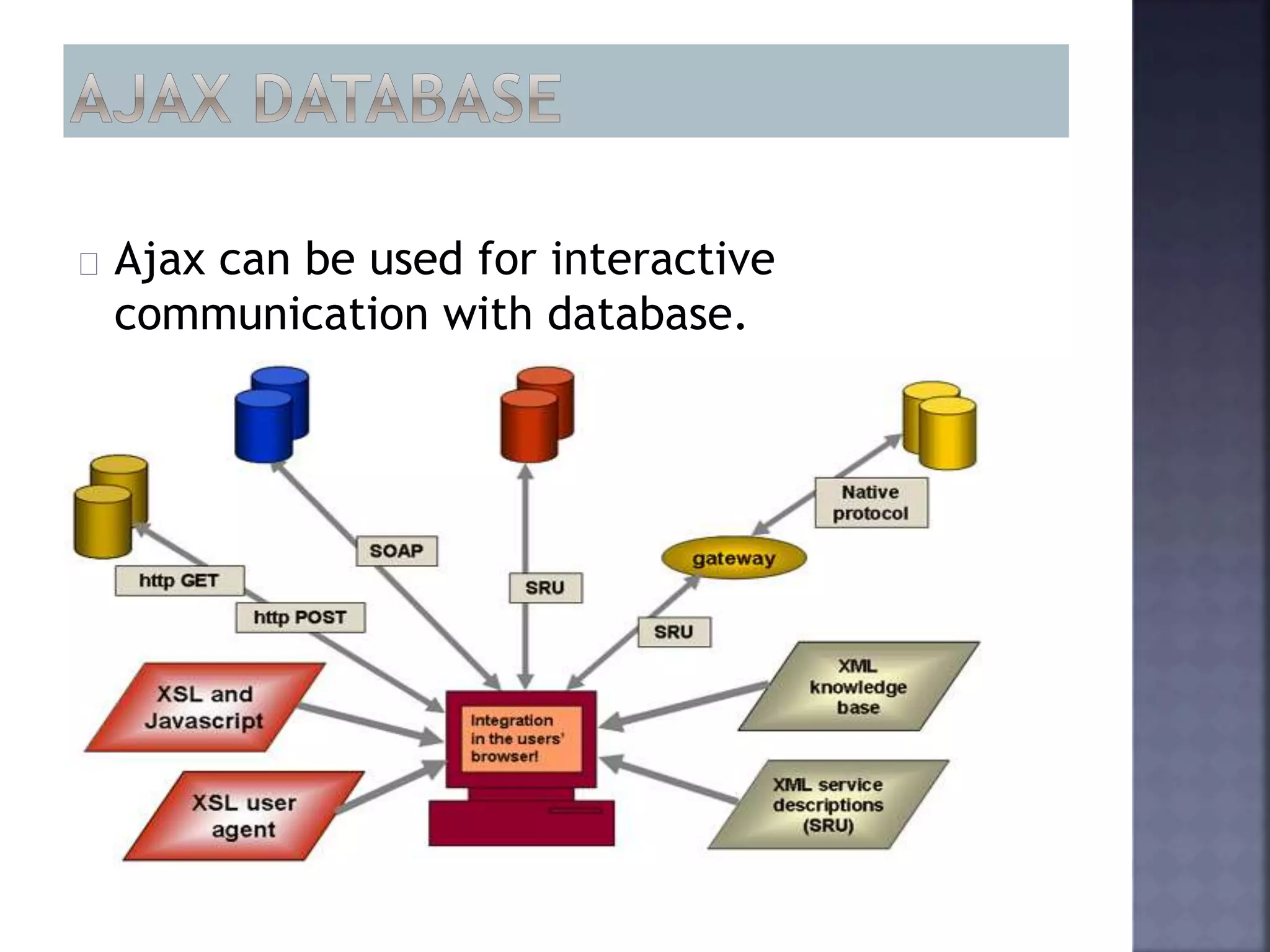 What is Ajax technology? | PPTX