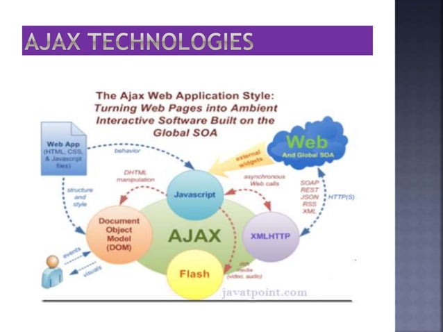 What is Ajax technology?