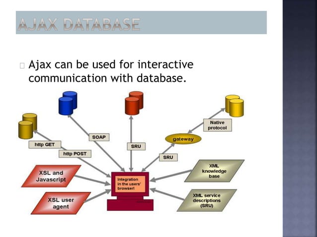 What is Ajax technology?