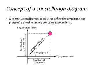 Performance Analysis Of Different Digital Modulation Scheme | PPTX