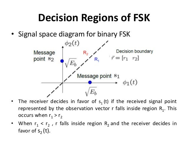 Performance Analysis Of Different Digital Modulation Scheme