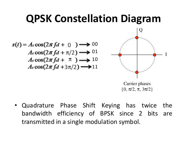 Performance Analysis Of Different Digital Modulation Scheme