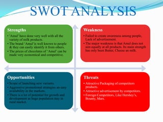 Ajay amul choclates | PPT