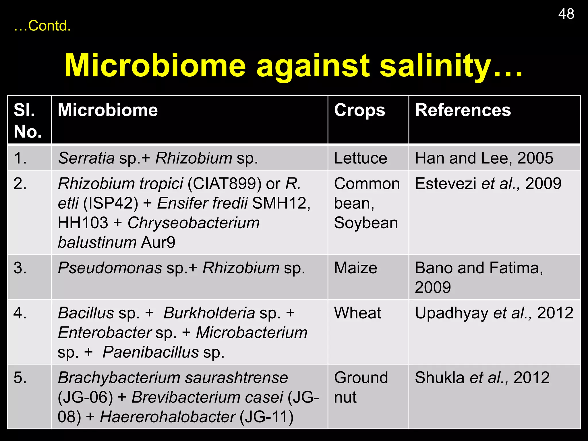 Ajayasree T. S. Seminar ppt (Microbiome engineering) | PPTX