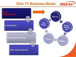 Dish tv sip AJAY DHULL | PPTX