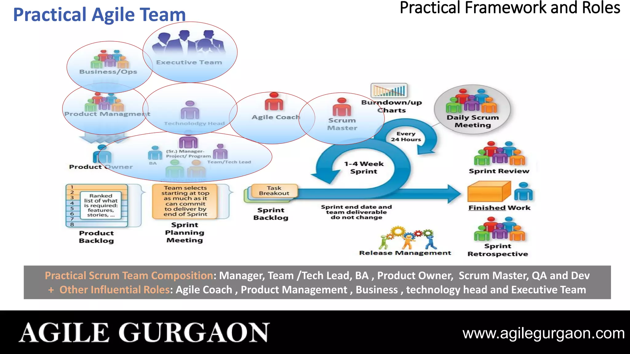 Agile Gurugram 2016 | Conference | Agile Role Conflict and Confusion ...