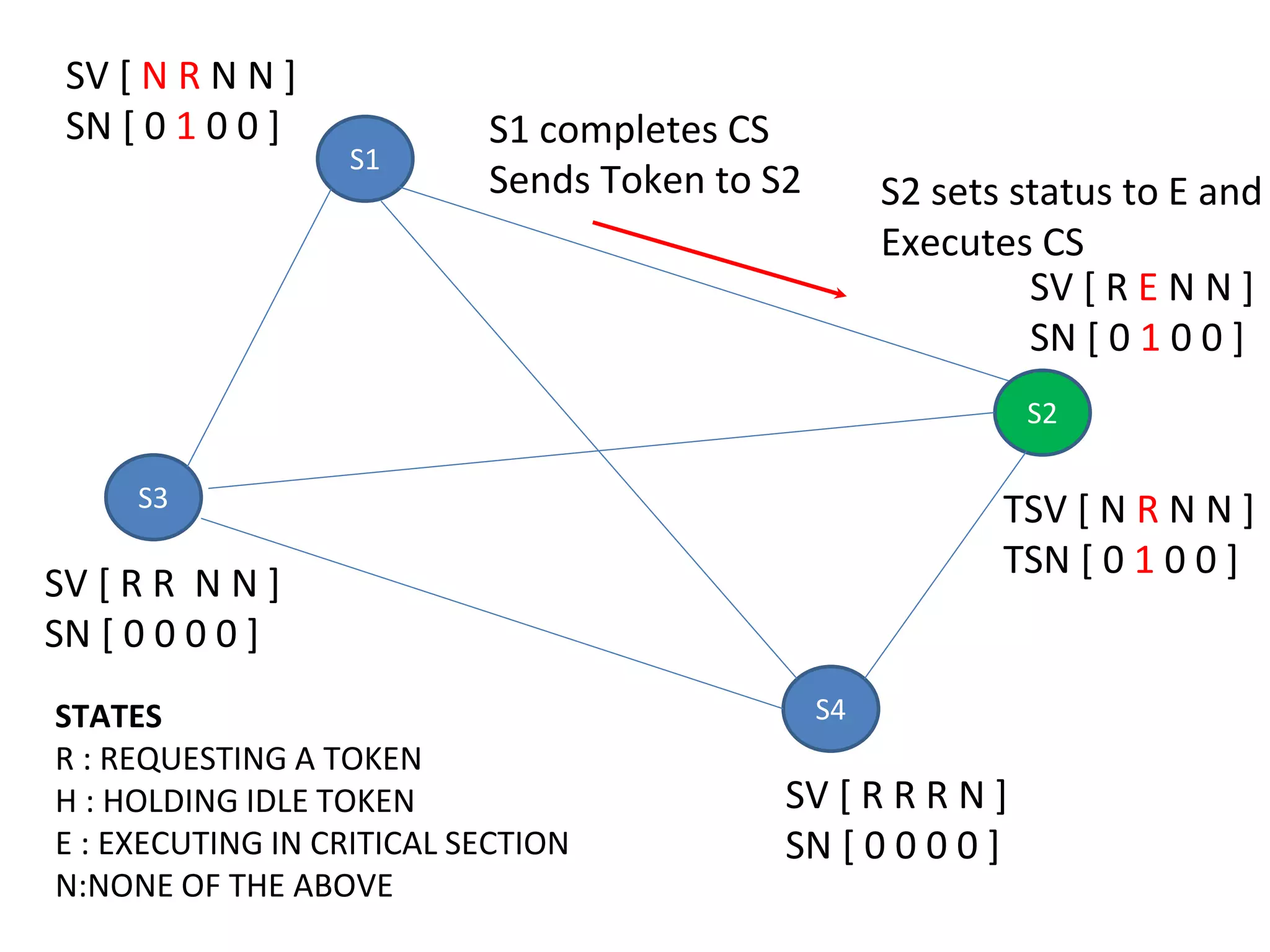 Mutual exclusion in distributed systems | PPT