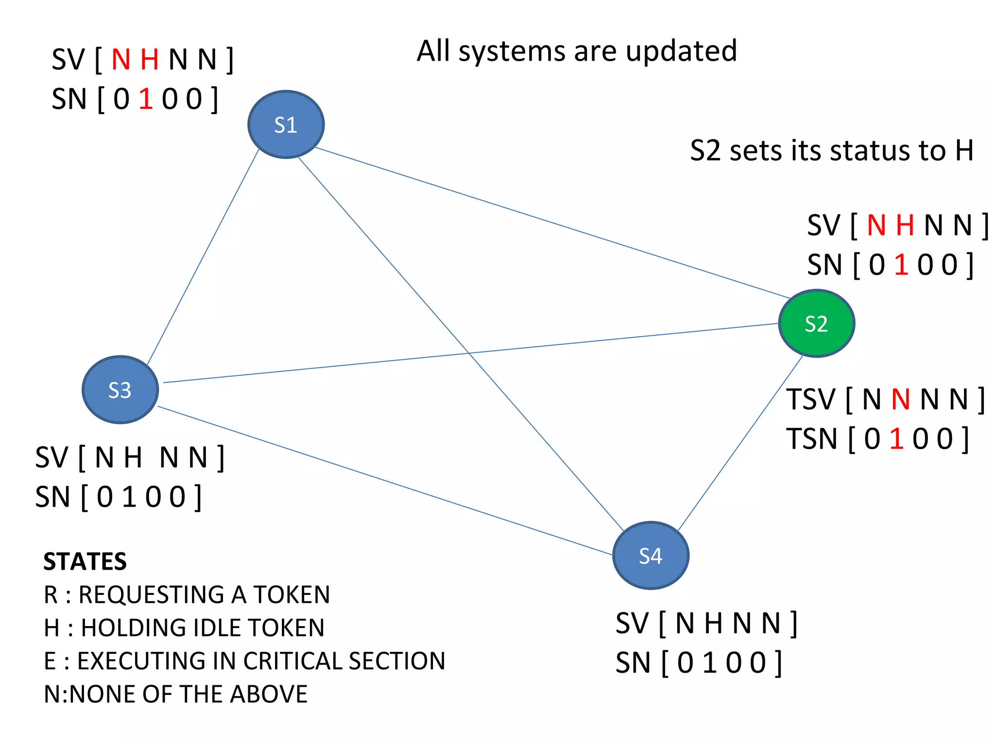 Mutual exclusion in distributed systems | PPT Mutual exclusion in distributed systems | PPT